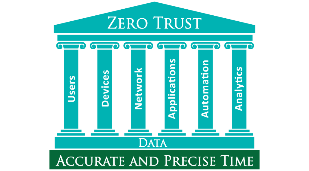 Understanding Trusted Time: Its Significance in Network Security ...