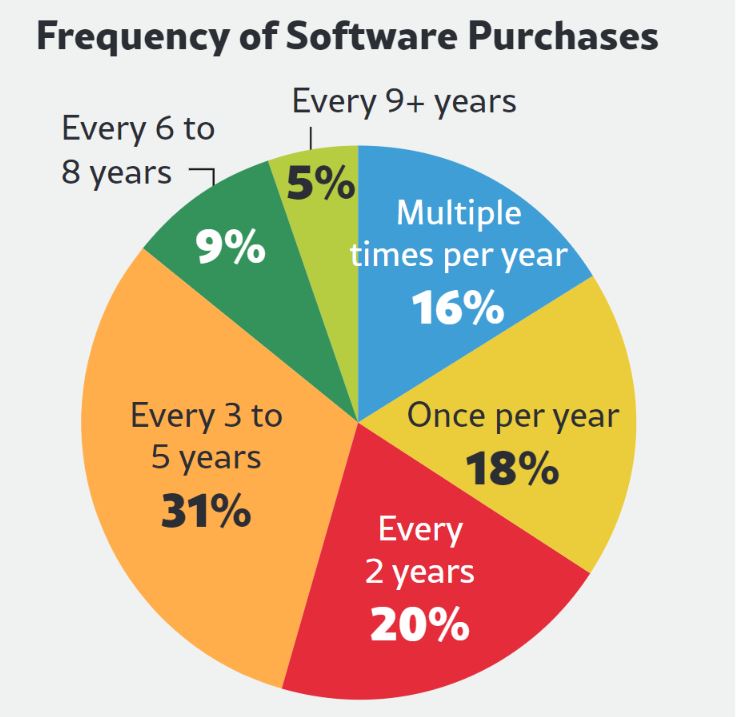 Software Deep Dive Hard Data On Business Software Usage Preferences And More Security Sales